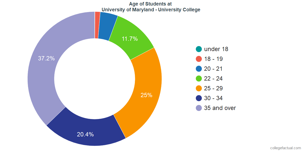 University of Maryland - University College Diversity: Racial ...