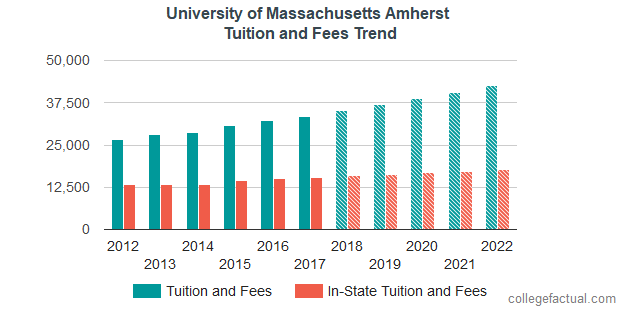 University of Massachusetts Amherst Tuition and Fees