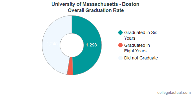 University of Massachusetts - Boston Graduation Rate & Retention Rate