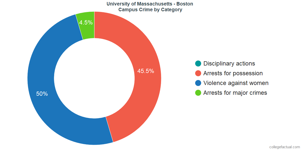 How Safe is University of Massachusetts - Boston? Learn About Campus ...
