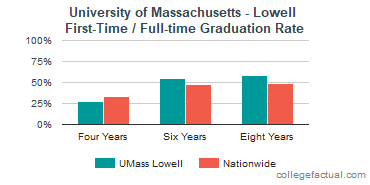 University of Massachusetts - Lowell Graduation Rate & Retention Rate