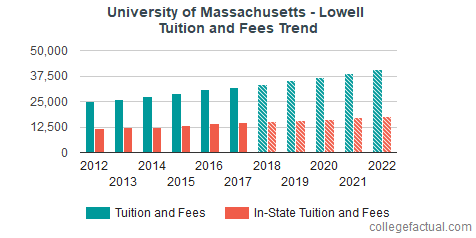 University of Massachusetts - Lowell Tuition and Fees