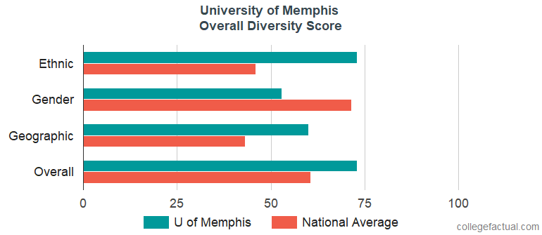 University of Memphis Diversity: Racial Demographics & Other Stats