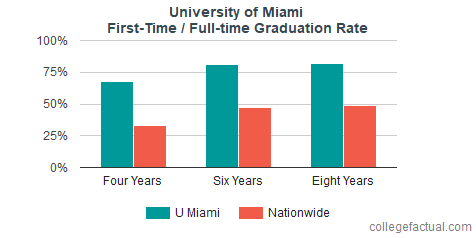 University of Miami Graduation Rate & Retention Rate