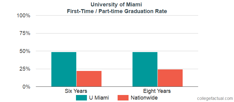 University of Miami Graduation Rate & Retention Rate