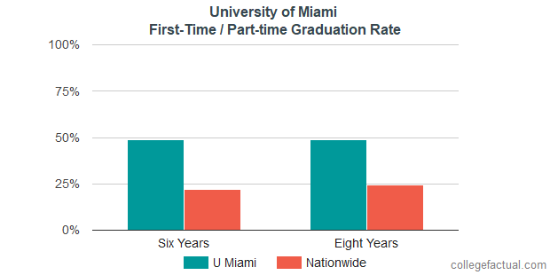 University of Miami Graduation Rate & Retention Rate