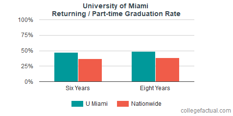 University of Miami Graduation Rate & Retention Rate