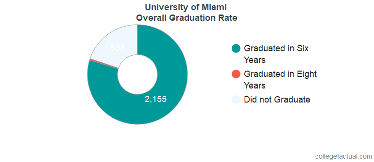 University of Miami Graduation Rate & Retention Rate