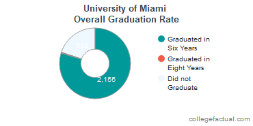 University of Miami Graduation Rate & Retention Rate