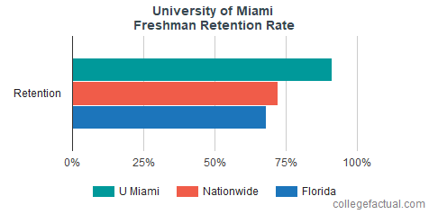 University of Miami Graduation Rate & Retention Rate