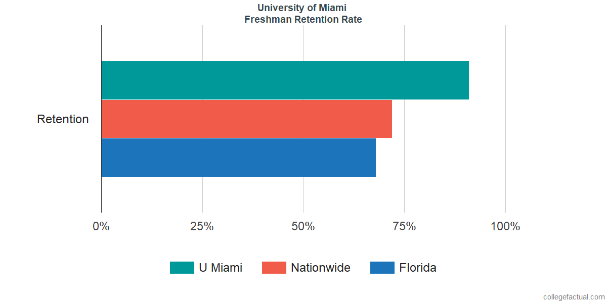 University of Miami Graduation Rate & Retention Rate