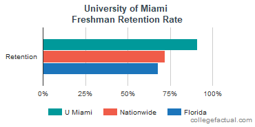 University of Miami Graduation Rate & Retention Rate