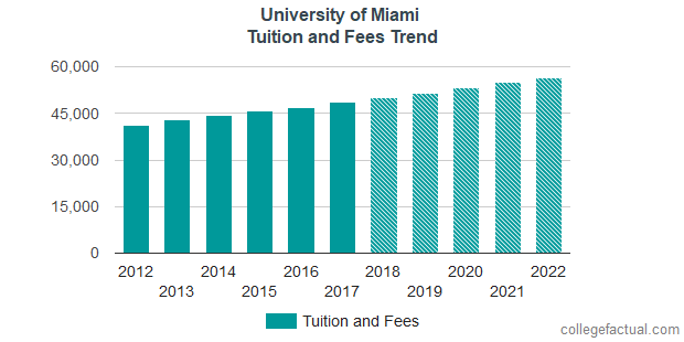 University of Miami Tuition and Fees
