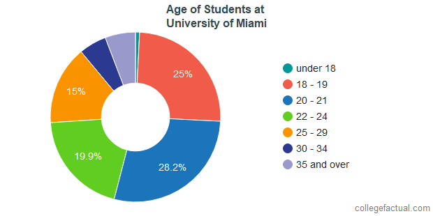 University of Miami Diversity: Racial Demographics & Other Stats