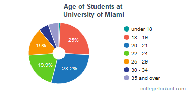 University of Miami Diversity: Racial Demographics & Other Stats