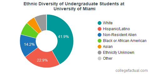 University of Miami Diversity: Racial Demographics & Other Stats
