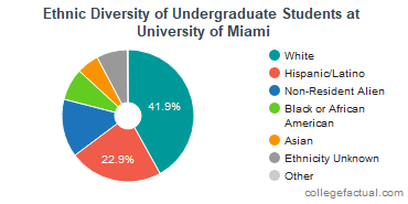 University of Miami Diversity: Racial Demographics & Other Stats