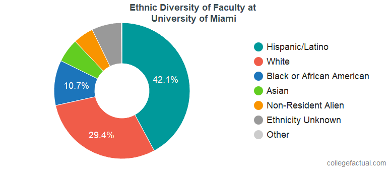 University of Miami Diversity: Racial Demographics & Other Stats