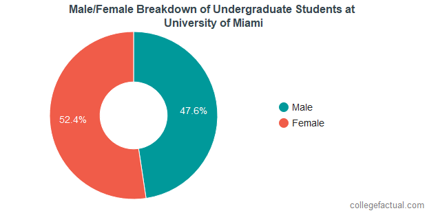 University of Miami Diversity: Racial Demographics & Other Stats