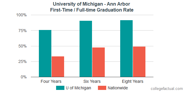 University of Michigan - Ann Arbor Graduation Rate & Retention Rate