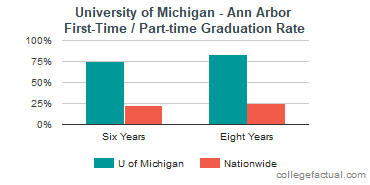 University of Michigan - Ann Arbor Graduation Rate & Retention Rate