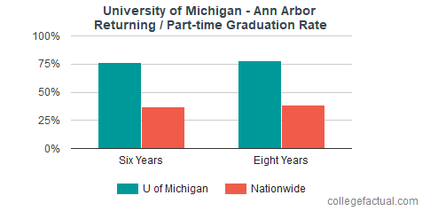 University of Michigan - Ann Arbor Graduation Rate & Retention Rate