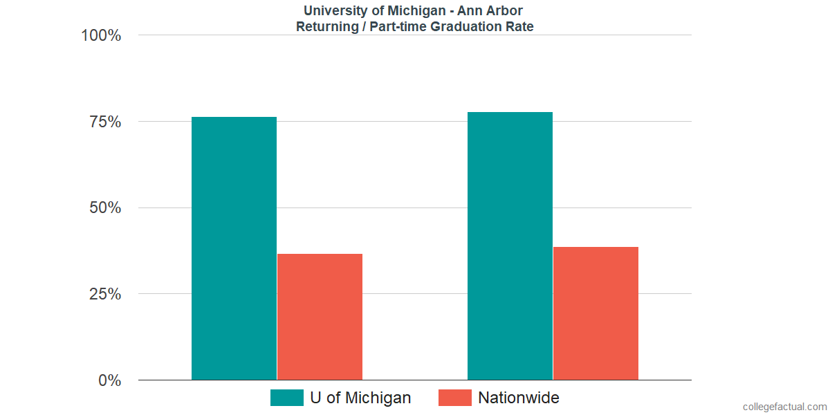 University of Michigan - Ann Arbor Graduation Rate & Retention Rate