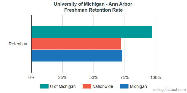 University of Michigan - Ann Arbor Graduation Rate & Retention Rate
