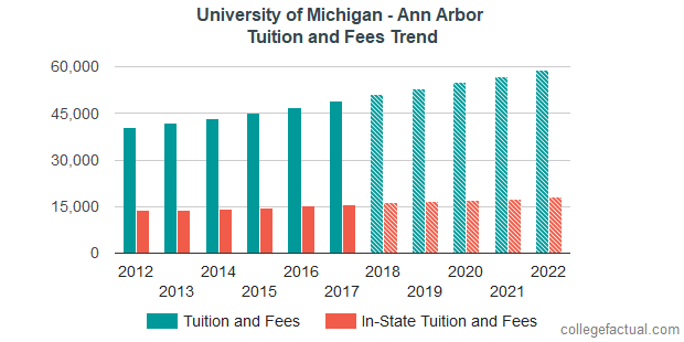 University of Michigan - Ann Arbor Tuition and Fees