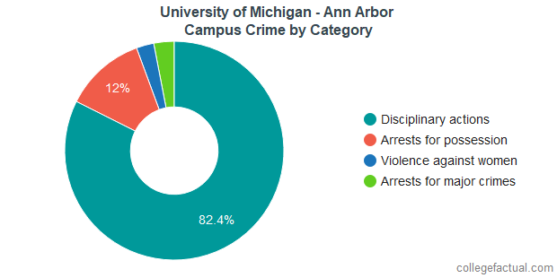 How Safe is University of Michigan - Ann Arbor? Learn About Campus ...