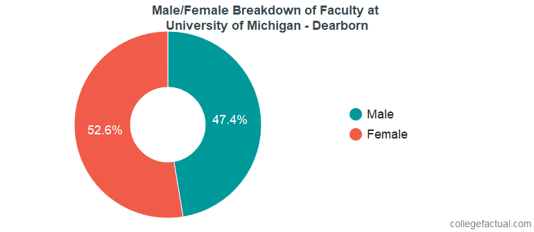 University of Michigan - Dearborn Diversity: Racial Demographics ...