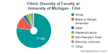 University of Michigan - Flint Diversity: Racial Demographics & Other Stats