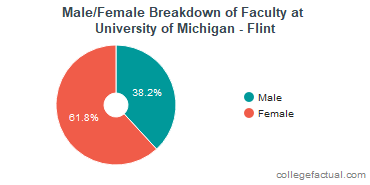 University of Michigan - Flint Diversity: Racial Demographics & Other Stats