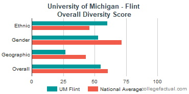 University of Michigan - Flint Diversity: Racial Demographics & Other Stats