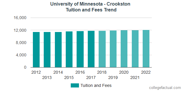 University of Minnesota - Crookston Tuition and Fees