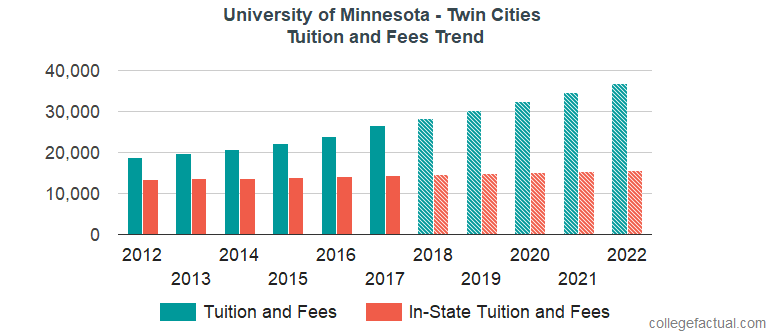 University of Minnesota - Twin Cities Tuition and Fees