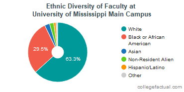 University of Mississippi Diversity: Racial Demographics & Other Stats
