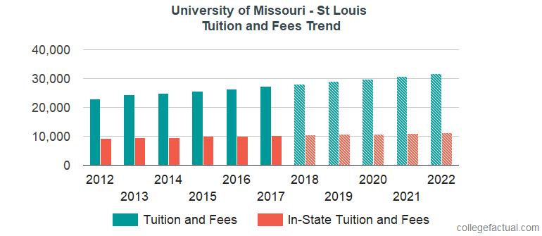 University of Missouri - St Louis Tuition and Fees