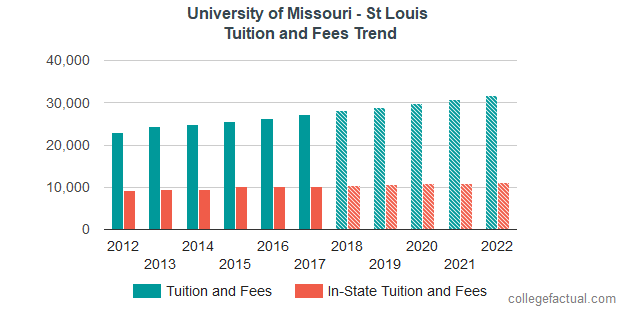 University of Missouri - St Louis Tuition and Fees