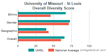 University of Missouri - St Louis Diversity: Racial Demographics ...
