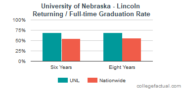 University of Nebraska - Lincoln Graduation Rate & Retention Rate