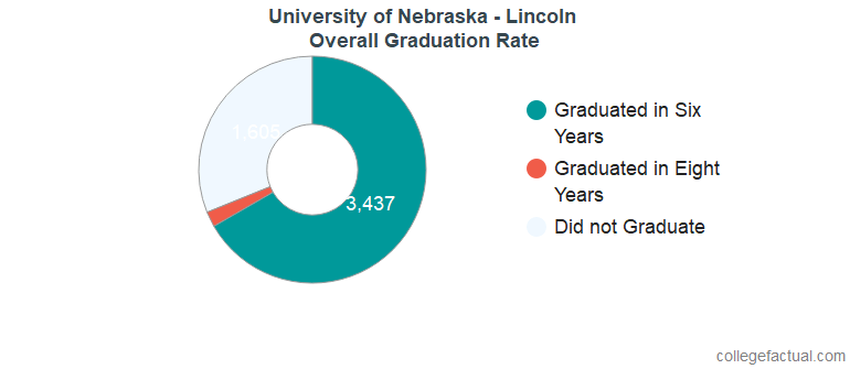 University of Nebraska - Lincoln Graduation Rate & Retention Rate