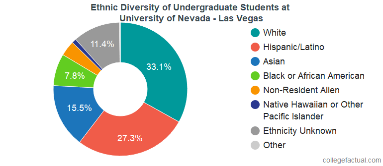 University of Nevada - Las Vegas Diversity: Racial Demographics & Other ...