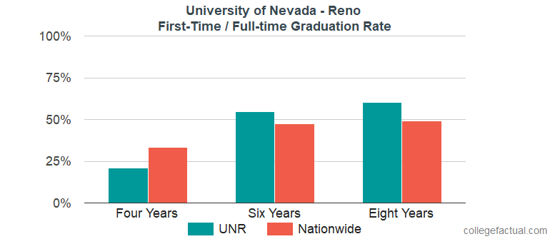 University of Nevada - Reno Graduation Rate & Retention Rate