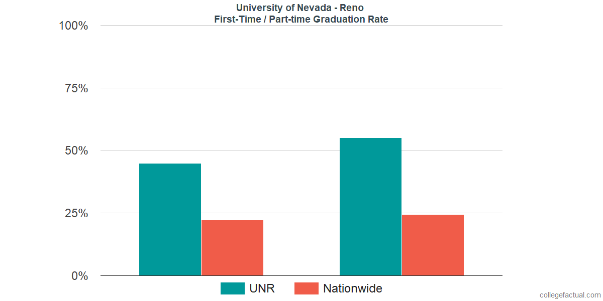 University of Nevada - Reno Graduation Rate & Retention Rate