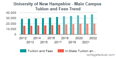University of New Hampshire - Main Campus Tuition and Fees