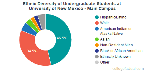 University of New Mexico - Main Campus Diversity: Racial Demographics ...