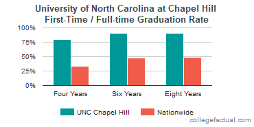 University of North Carolina at Chapel Hill Graduation Rate & Retention ...