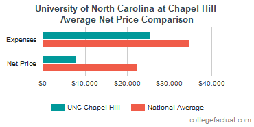 University of North Carolina at Chapel Hill Costs& Find Out the Net Price