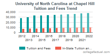University of North Carolina at Chapel Hill Tuition and Fees